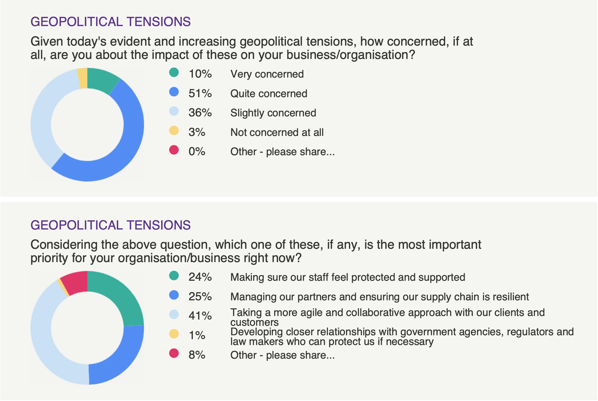 Business Risk Tracker 2023 - Spring Pulse Survey Results - Sheena ...